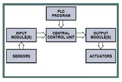 Basic Operation Of PLC System The Configuration Of PLC With Computer