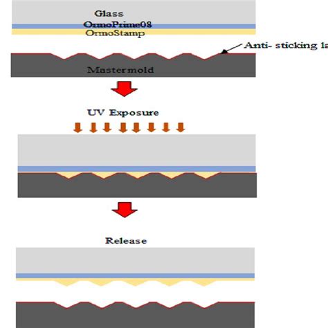 Pdf Periodic Upright Nano Pyramid Fabricated By Ultraviolet Curable Nanoimprint Lithography