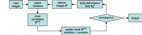 Block Diagram Of The Iterative Image Deformation Interrogation Method