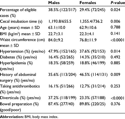 Univariate Analysis Of The Factors That Were Divided By Sex Download