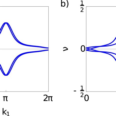 color online a wilson loop spectrum of two coupled kane mele models
