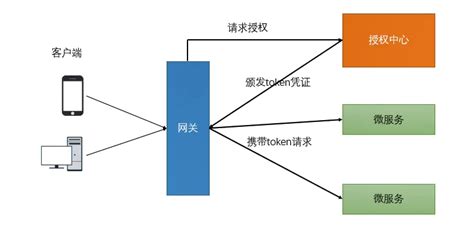 统一网关gateway