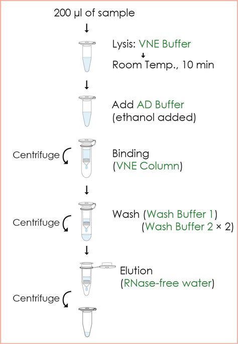 Viral Nucleic Acid Extraction Kit Ii At Mary Ford Blog