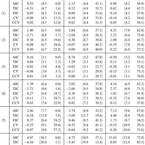 Relative Rmses Of Cross Validatory Model Selection Criteria Download