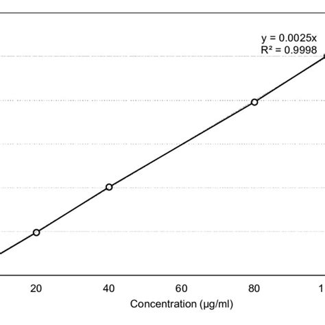 Calibration Curve For Tpc Using Gallic Acid Standard Download Scientific Diagram