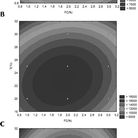 Response Surfaces Chart Showing The Effect Of The Carbon And Nitrogen