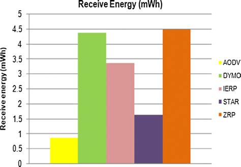 Receive Energy Consumption In Cuwsn By Zrp Ierp Dymo Star And Aodv Download Scientific