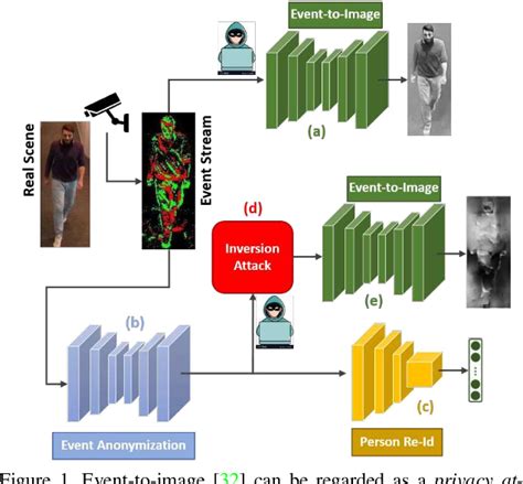 Figure 1 From Person Re Identification Without Identification Via Event Anonymization Semantic