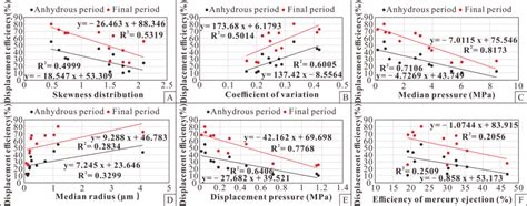 Correlation Between Pore Throat Structure Parameters And Water Flooding Download Scientific