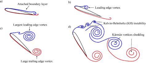 illustration of static and dynamic stall over an airfoil surface at download scientific diagram