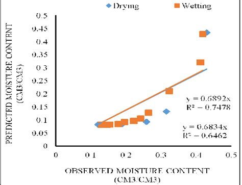 Goodness Of Fit For Observed And Simulated Moisture Content During