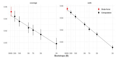 Simulating Bootstrap Confidence Intervals James E Pustejovsky