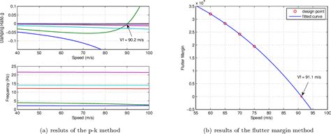 Figure 1 From Active Flutter Suppression Combining The Receptance Method And Flutter Margin