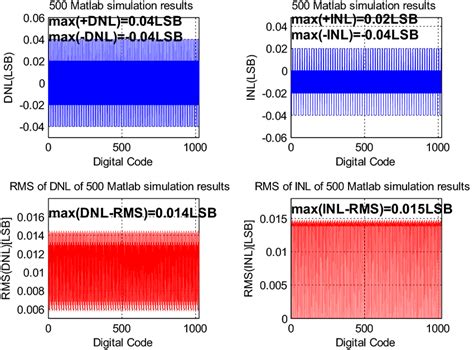 dnl and inl versus output code of the auxiliary array with proposed