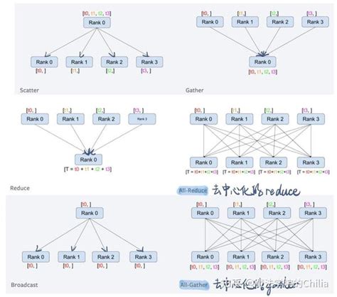 Pytorch并行训练 知乎