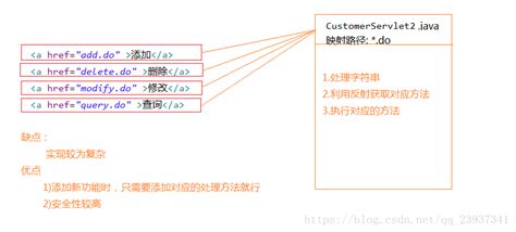 实现javaweb对数据库的增删改查 Mvc开发思想 Controller层之不同的请求使用一个servlet的原理javaweb修改功能