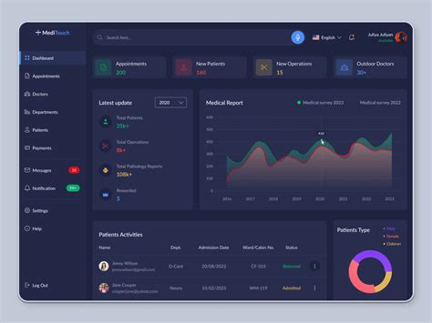 Medical Dashboard Ui By Sudipta Chakrabarti On Dribbble