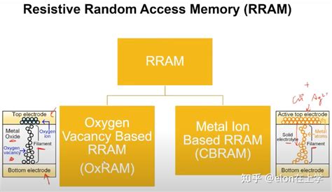 Rram 忆阻器器件原理及特性 知乎