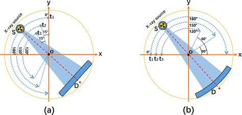 Equidistant A And Equiangular B Fan Beam Scanning Geometries For Download Scientific