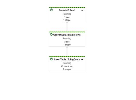 dataflow — sending data from pubsub to bigquery spring boot java