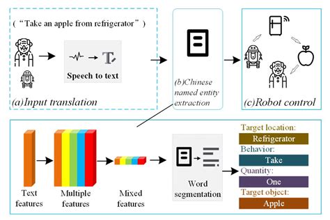 discrete sequence rearrangement based self supervised chinese named