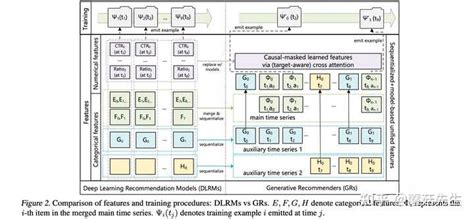 如何评价meta最新的推荐算法论文：统一的生成式推荐第一次打败了分层架构的深度推荐系统？ 知乎