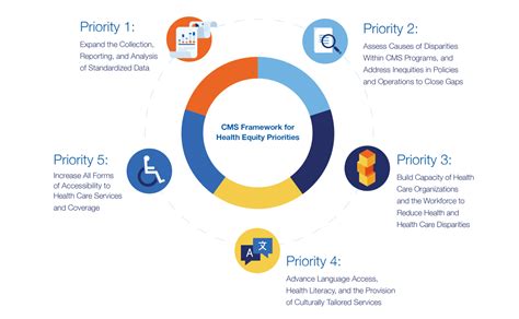 Health Equity And Equity Centered Strategic Approaches