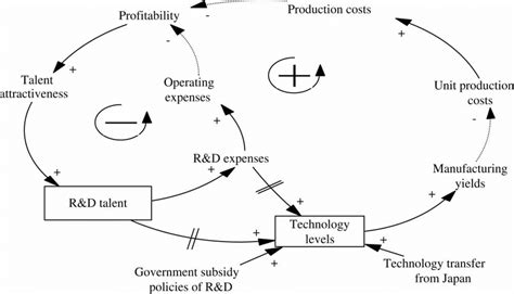 Causal Feedback Loop For Technology Levels Download Scientific Diagram