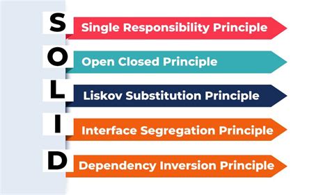 Lohith Poojari On Linkedin Solid Principles The Cornerstone Of Oop