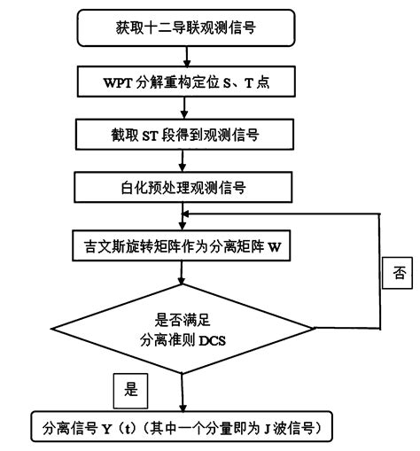 blind source separation method for extracting j wave signals in