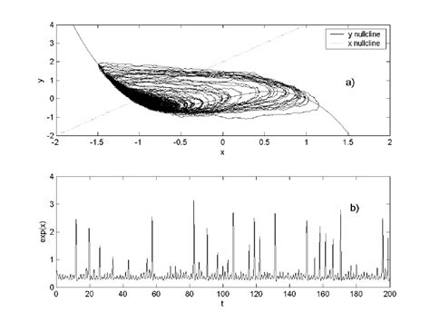 Fitzhugh Nagumo System For Download Scientific Diagram