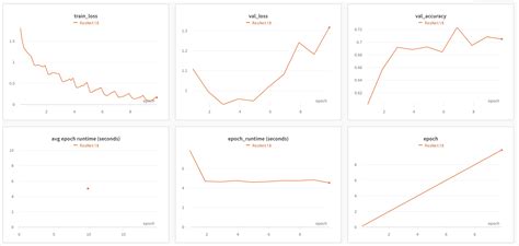 Weights And Biases With Gradient