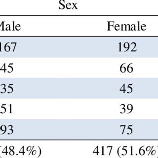 Sample By Sex And Age Download Table
