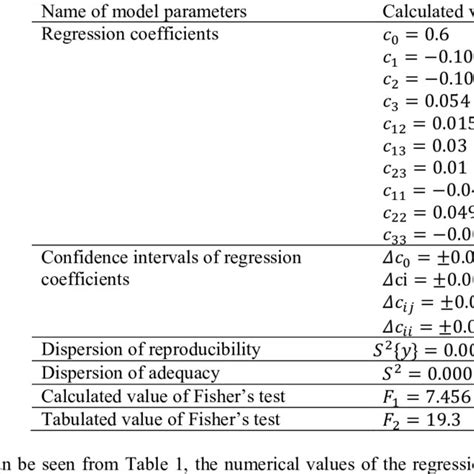 Parameters Of The Mathematical Model Download Scientific Diagram