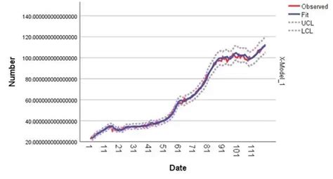 Arima Dengan Spss Tutorial Dan Penjelasan Forecasting Deret Waktu