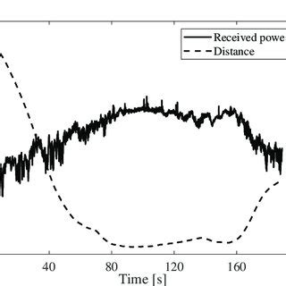 Received Power And The Distance Between Tx And Rx Versus The Download Scientific Diagram
