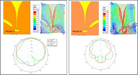 How Can I Explain The Reason For The Asymmetric Radiation Pattern Vivaldi Forum For Electronics