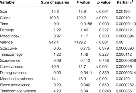 Type Iii Analysis Of Variance With Satterthwaites Method For The