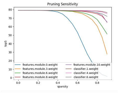 Cnn Networks 7 Pruning 소개