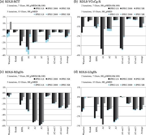 Application Of Reversible Denoising And Lifting Steps With Step Skipping To Color Space