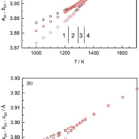 Pseudo Cubic Lattice Parameters Obtained As A Function Of Temperature