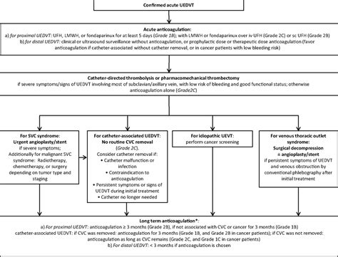 Management Of Deep Vein Thrombosis Of The Upper Extremity Circulation