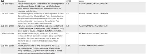 Ivanti Connect Secure Under Attack Uncovering Five Exploitable Cves