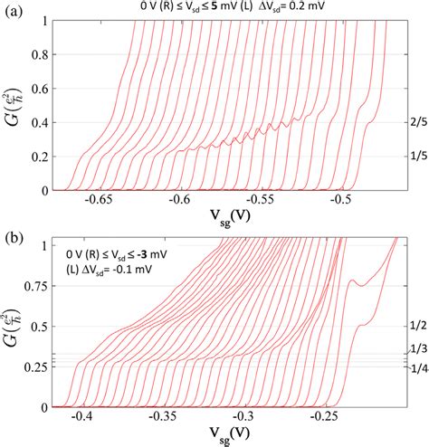 Effect Of Dc Source Drain Bias On The Fractional Conductance A The