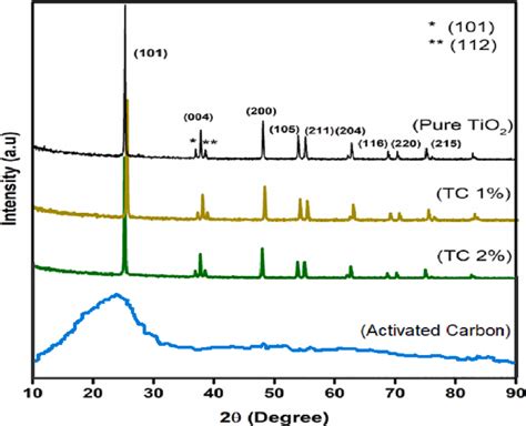 Xrd Spectrum Of Ac Tio 2 And Actio 2 Samples For Structural