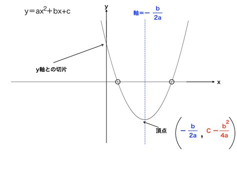 二次関数 グラフ 書き方 二次関数 グラフ 書き方 高校 Itqaif