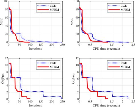 Table 1 From A Modified Fletcher Reeves Conjugate Gradient Method For