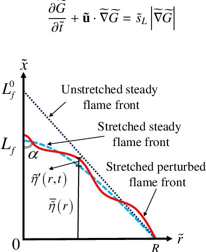 Figure 2 From On The Flame Transfer Function Models For Laminar Premixed Conical And V Flames