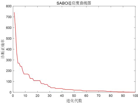 Sabo Elm电力负荷短期预测，matlab代码电气负荷预测代码 Csdn博客