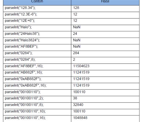 Konversi Jenis Variabel Secara Paksa Parseint Dan Parsefloat Javascript Komputer Teknologi